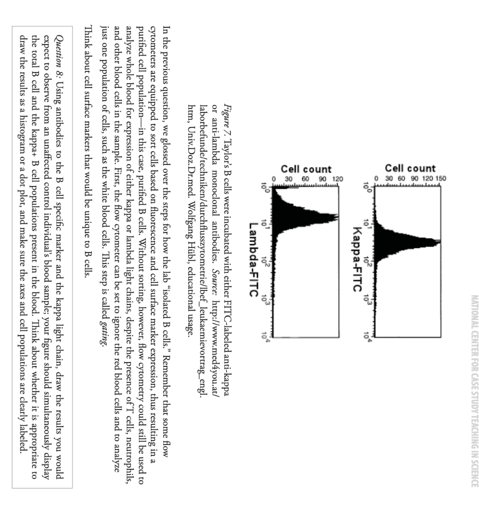 Figure 7. Taylor's B cells were incubated with either | Chegg.com
