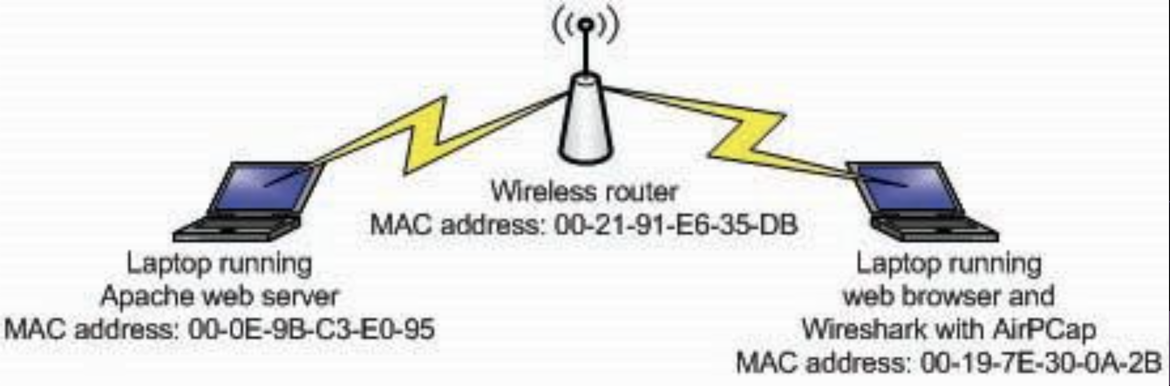 Solved HANDS-ON EXERCISE: AirPCap Wireshark CapturesYou have | Chegg.com