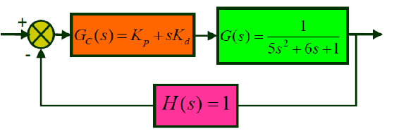 Solved Model the following system and find values for Kp and | Chegg.com