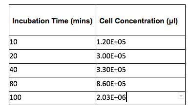 Solved Graph Cell Concentration As Function of Time based | Chegg.com