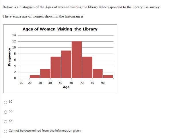 Solved Below is a histogram of the Ages of women visiting | Chegg.com