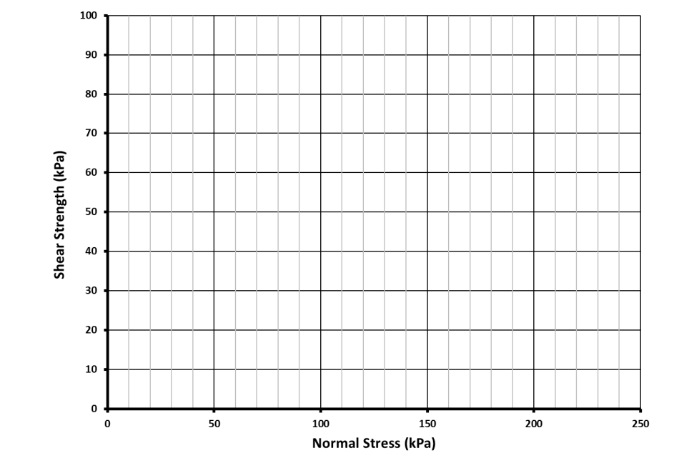 Solved 6. Direct shear box test results on a saturated soil | Chegg.com