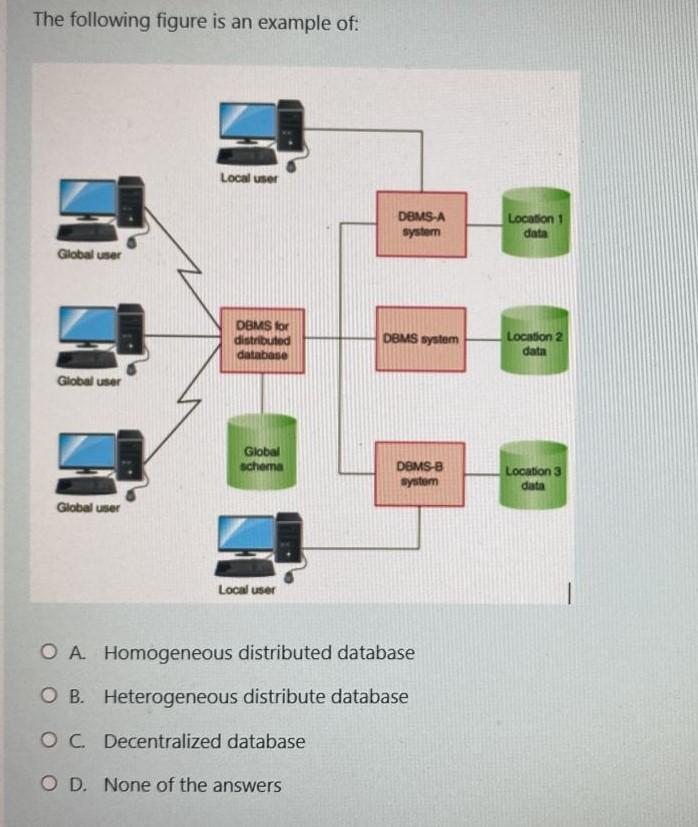 Solved The following figure is an example of: Local user | Chegg.com