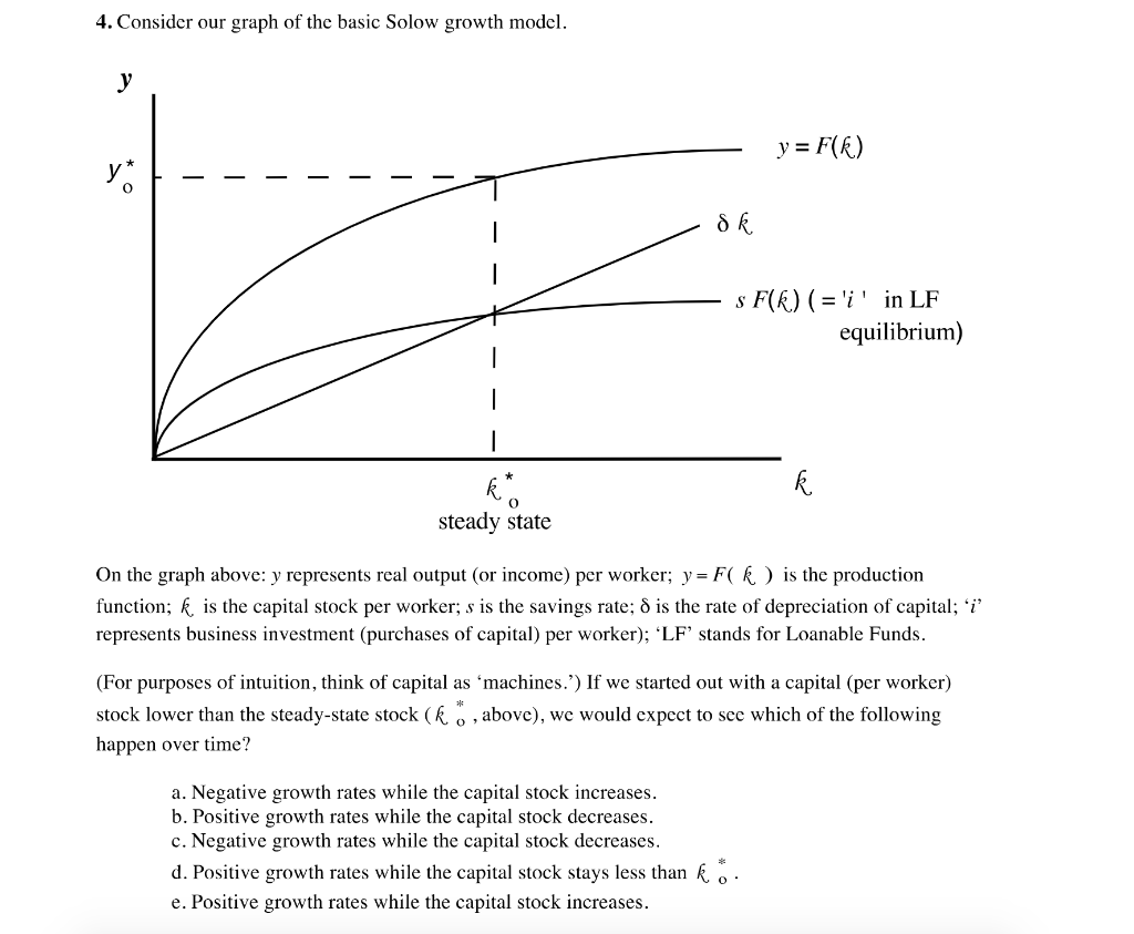 4. Consider our graph of the basic Solow growth | Chegg.com