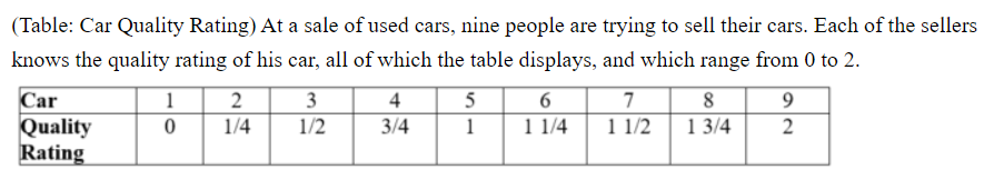 Solved Sellers value their car at 1,000Q, where Q is its | Chegg.com
