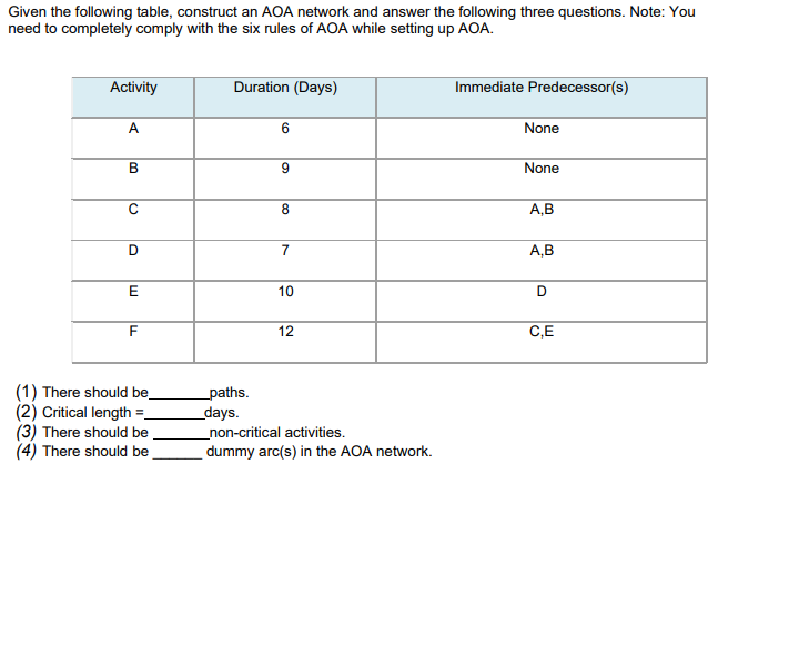 Solved Given the following table, construct an AOA network | Chegg.com