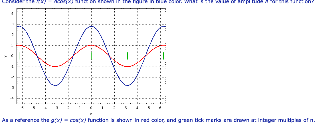 Solved Consider the F(X) = Acos(x) function shown in the | Chegg.com