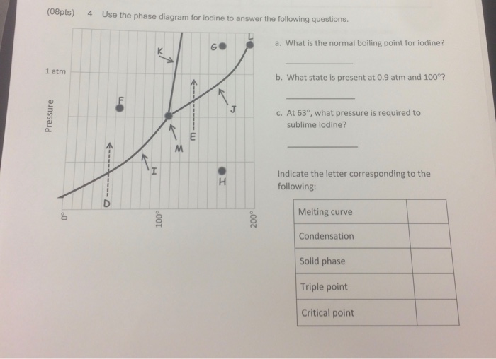 Solved (08pts) Use the phase diagram for iodine to answer | Chegg.com