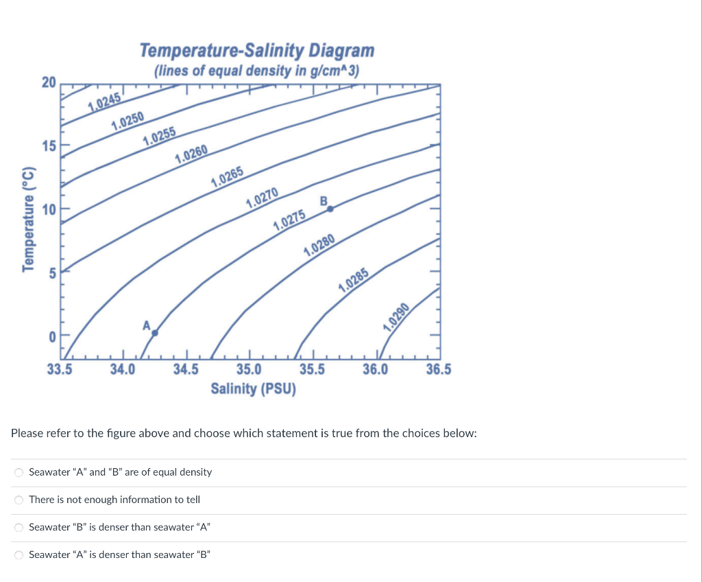 Solved Temperature-Salinity Diagram (lines of equal density | Chegg.com