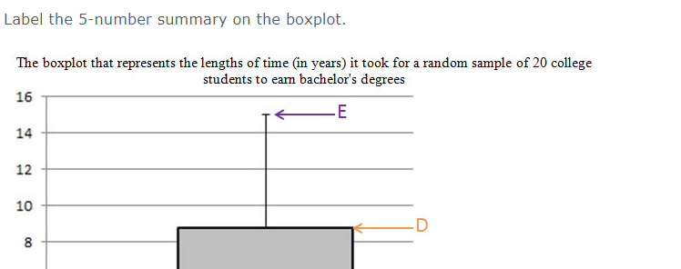 Solved Label the 5-number summary on the boxplot. The | Chegg.com