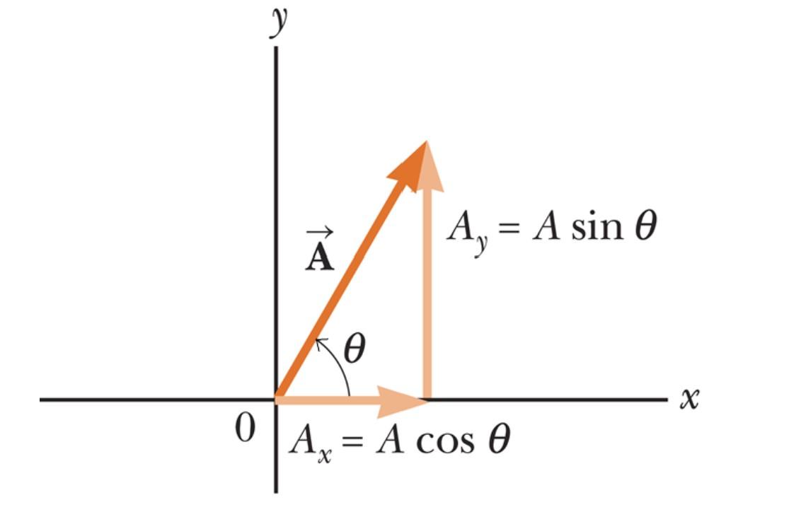 Solved A) A vector A has components Ax = 3.81 and Ay = | Chegg.com