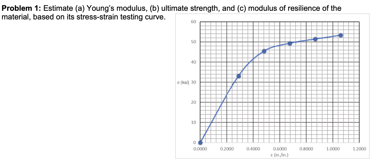Problem 1: Estimate (a) ﻿Young's modulus, (b) | Chegg.com