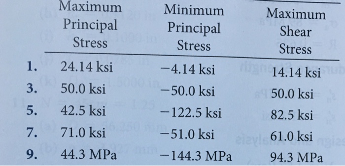 Solved PROBLEMS For the sets of given stresses on an element | Chegg.com