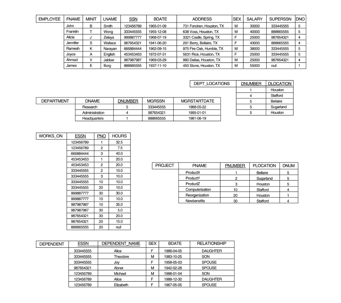 Solved HW\#4 MySQL Homework Please create the database in | Chegg.com