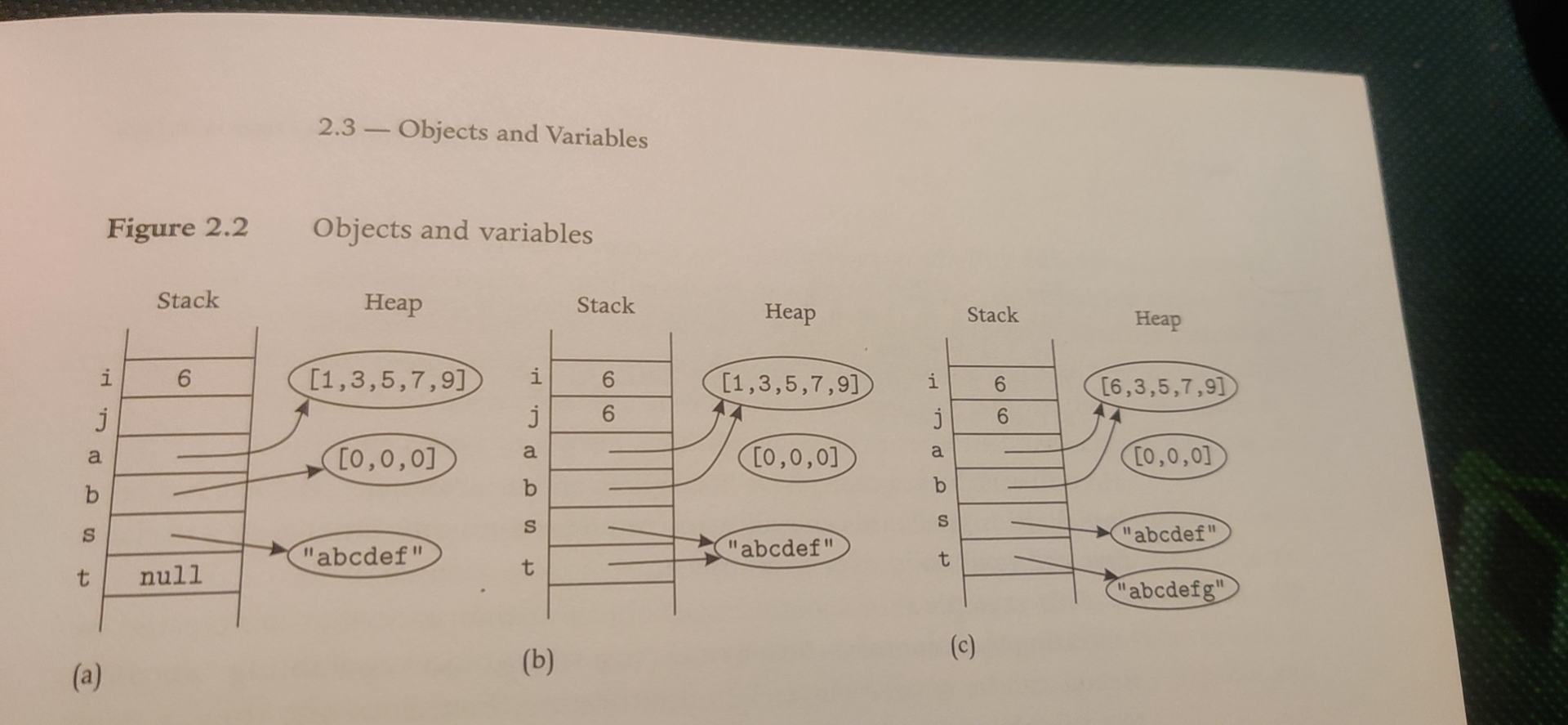 Solved 2.3 – Objects and Variables Figure 2.2 Objects and | Chegg.com