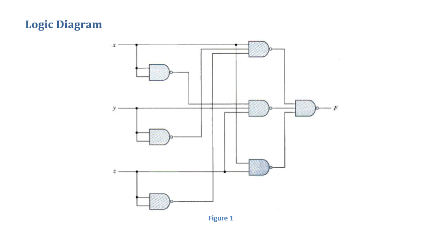 Solved Simplify the following logic circuit and write the | Chegg.com