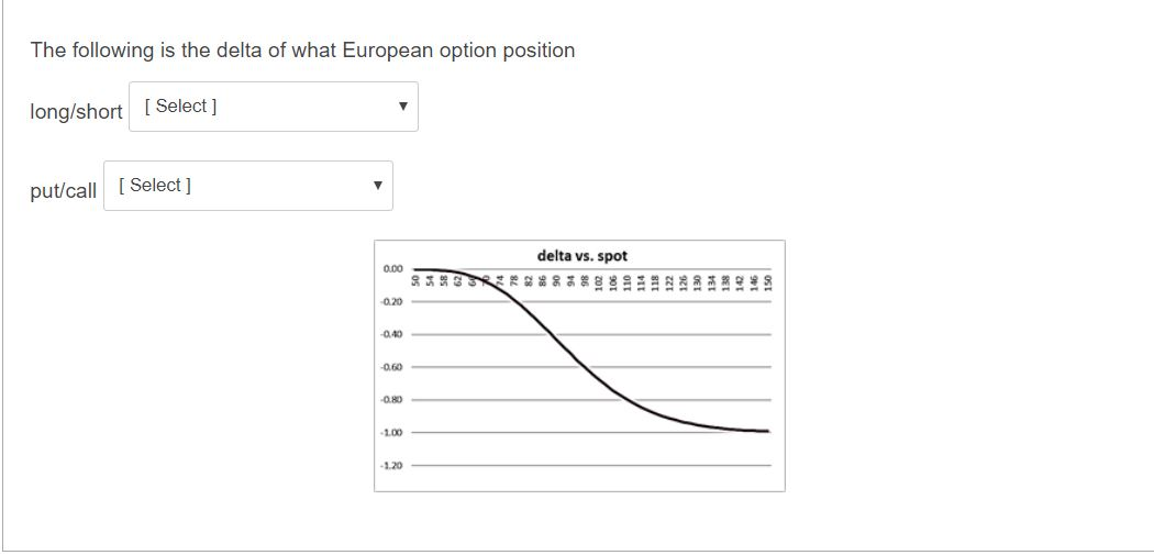 Solved The following is the delta of what European option | Chegg.com