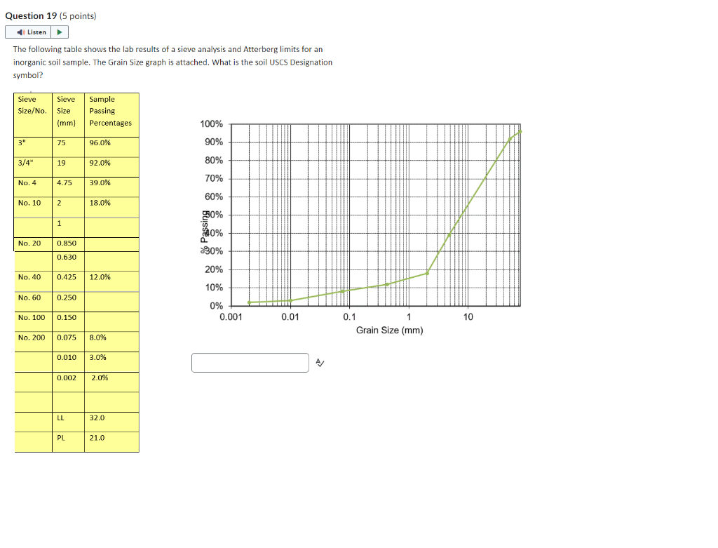 Solved The following table shows the lab results of a sieve | Chegg.com