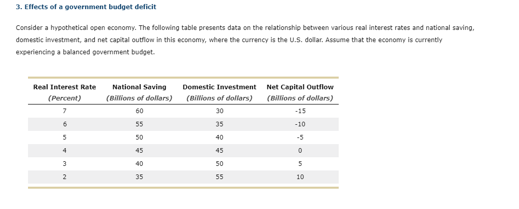 Solved 3. Effects of a government budget deficit domestic | Chegg.com