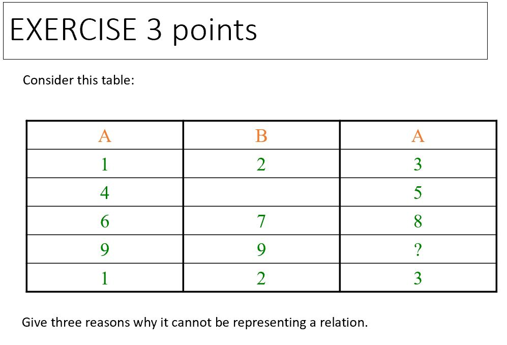 Solved EXERCISE 3 points Consider this table: 3 Give three | Chegg.com