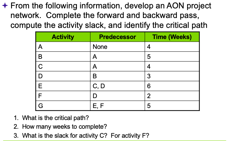 Solved From the following information, develop an AON | Chegg.com