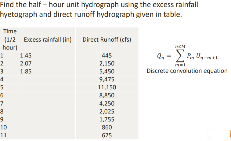 Solved ind the half - hour unit hydrograph using the excess | Chegg.com