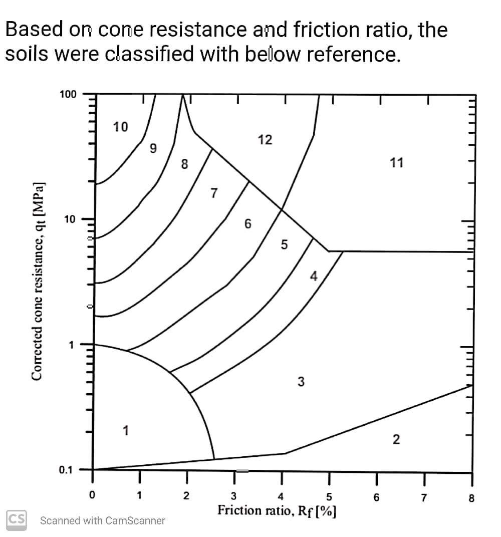 Solved Based on cone resistance and friction ratio, the | Chegg.com