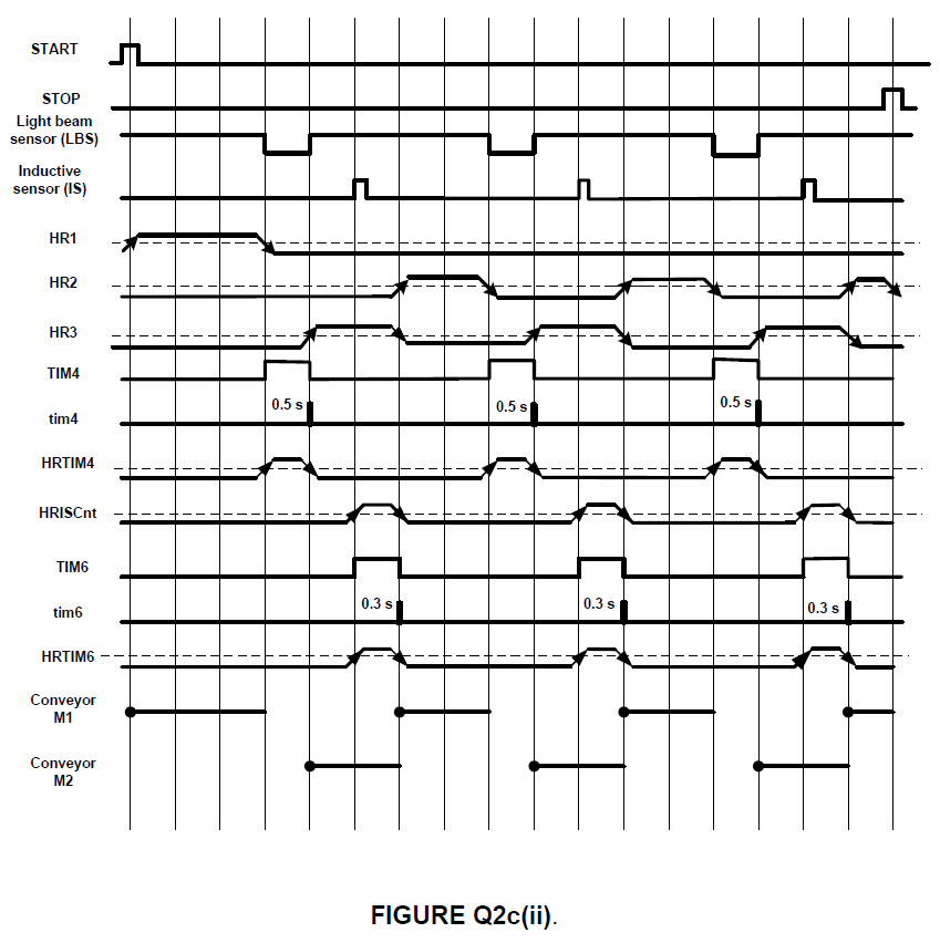 Solved FIGURE Q2c(i) shows an automatic stacking operation, | Chegg.com