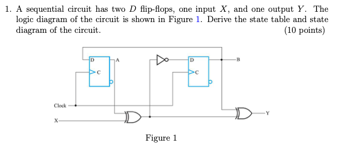 Solved 1. A sequential circuit has two D flip-flops, one | Chegg.com