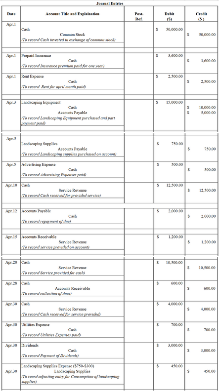 Solved Post the April journal entries to the following | Chegg.com