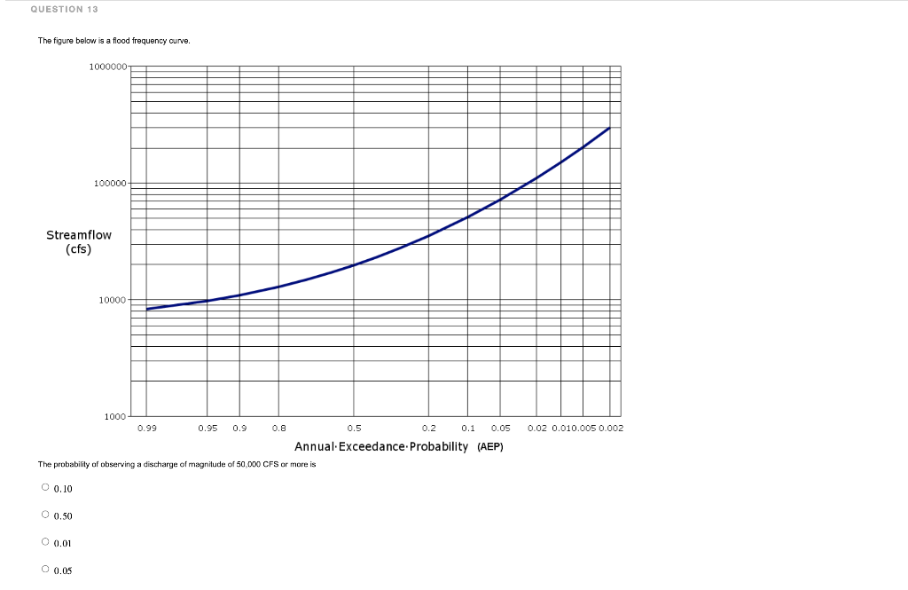 Solved The figure below is a flood frequency curve. The | Chegg.com