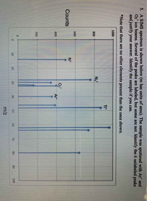 A SIMS spectrum is shown below (m has units of amu). | Chegg.com