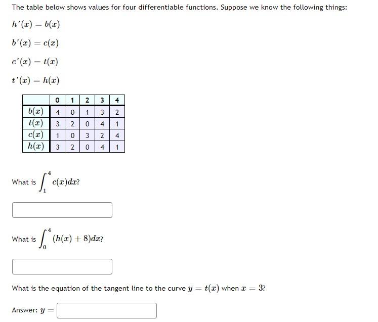 Solved The table below shows values for four differentiable | Chegg.com