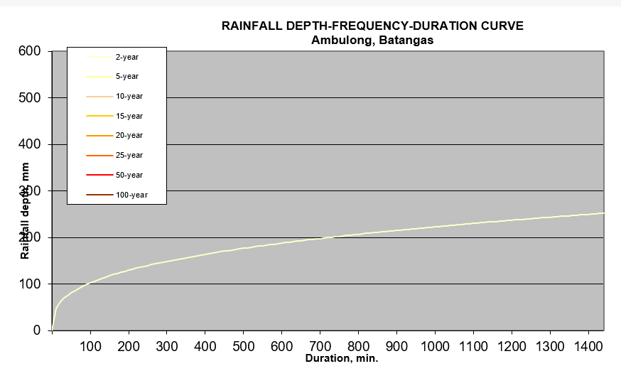 Using excel please do the RIDF curve of Aparri | Chegg.com