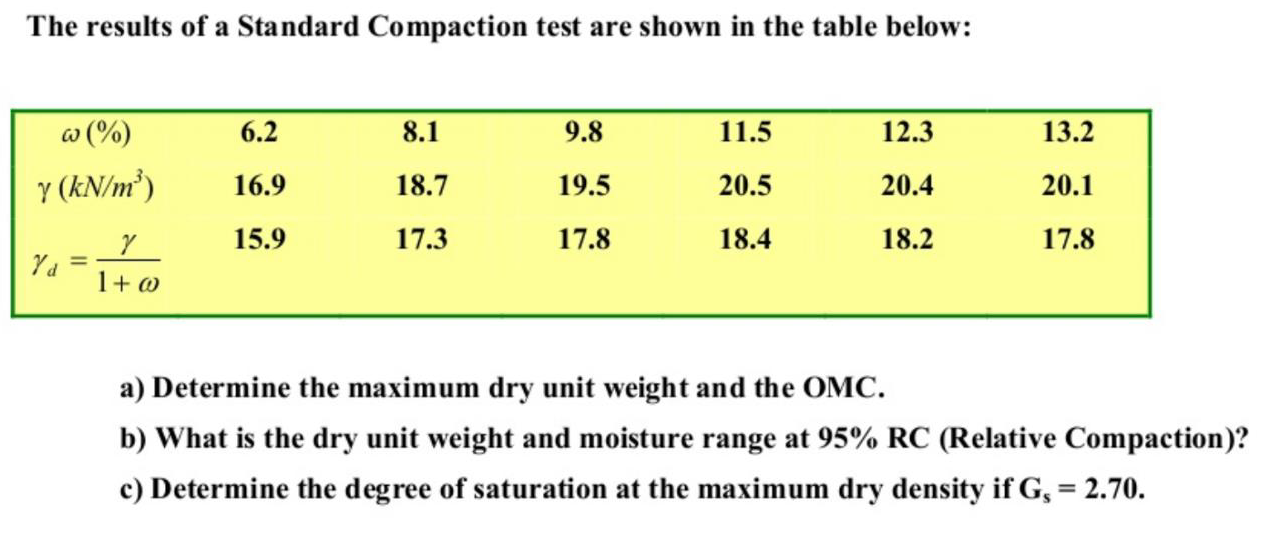 Solved The results of a Standard Compaction test are shown | Chegg.com