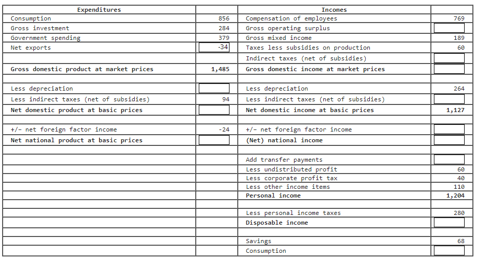 Solved 769 Expenditures Consumption Gross investment | Chegg.com