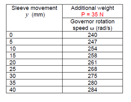 Solved Experimental data: A Porter governor shown in Figure | Chegg.com