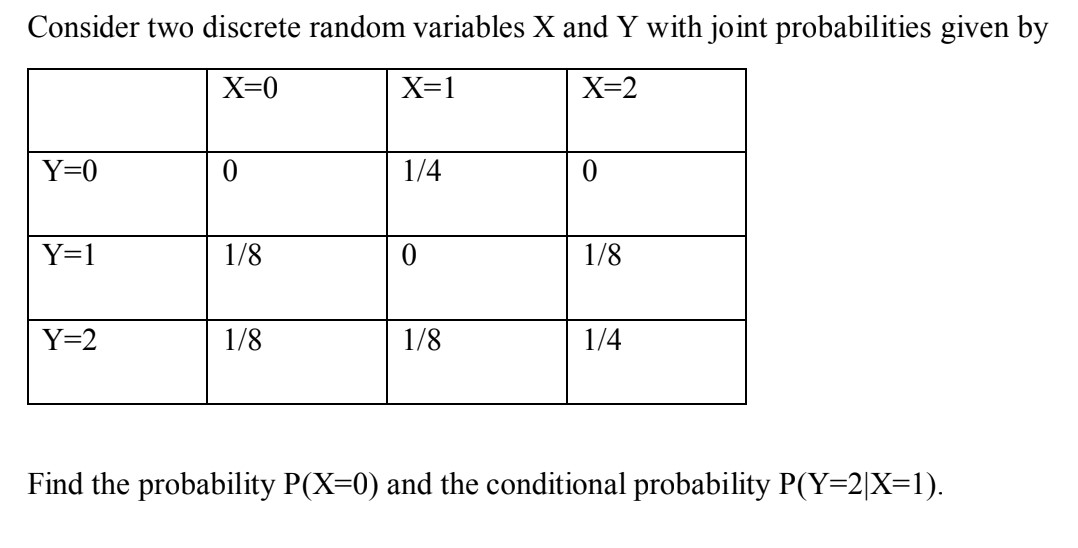 Solved Consider two discrete random variables X and Y with | Chegg.com