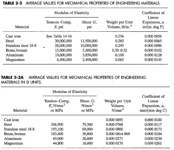 Solved The members in the figure below have a neat fit at | Chegg.com