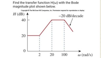 Solved Find the transfer function H(w) with the Bode | Chegg.com
