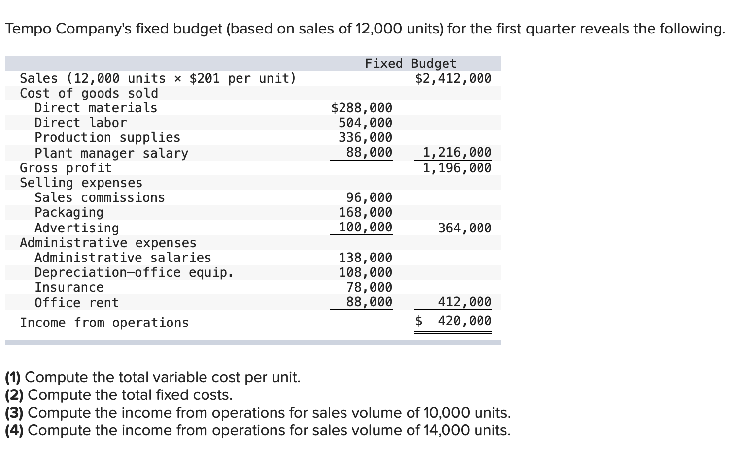 Solved Tempo Company's fixed budget (based on sales of | Chegg.com