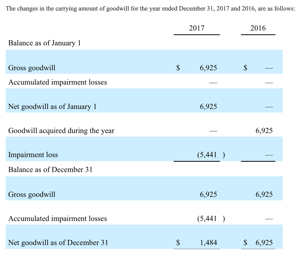 Solved For tax purposes, goodwill is amortized annually and | Chegg.com