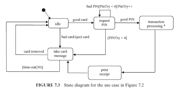 Solved a. List the states of the state diagram that provide | Chegg.com