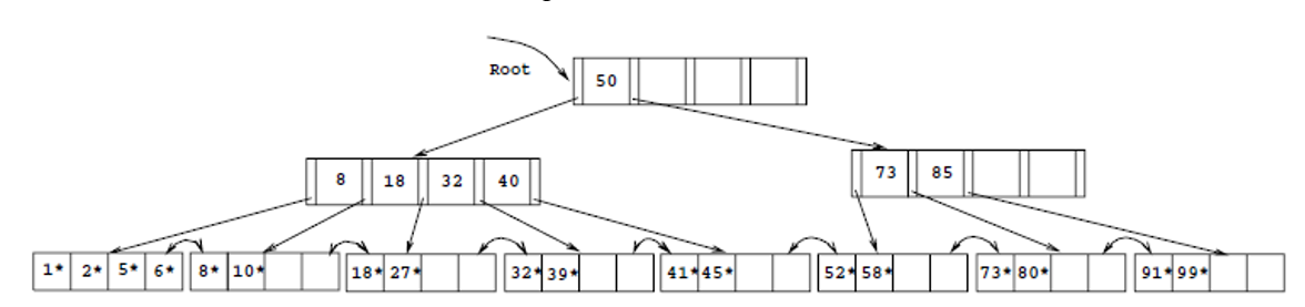 Solved Consider the B+ tree index shown in Figure 1. and | Chegg.com