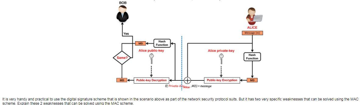 Solved BOB ALICE Yes Message (m) MD Hash Function Alice | Chegg.com