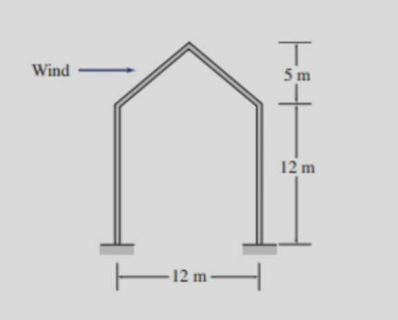 Solved What are the negative windward. positive windward, | Chegg.com