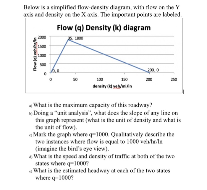 Solved Below is a simplified flow-density diagram, with flow | Chegg.com