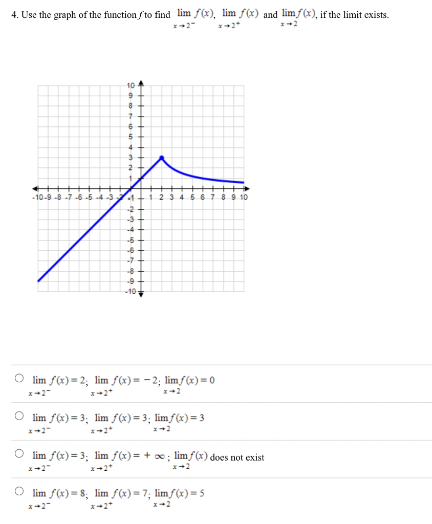 Solved 4. Use the graph of the function f to find | Chegg.com