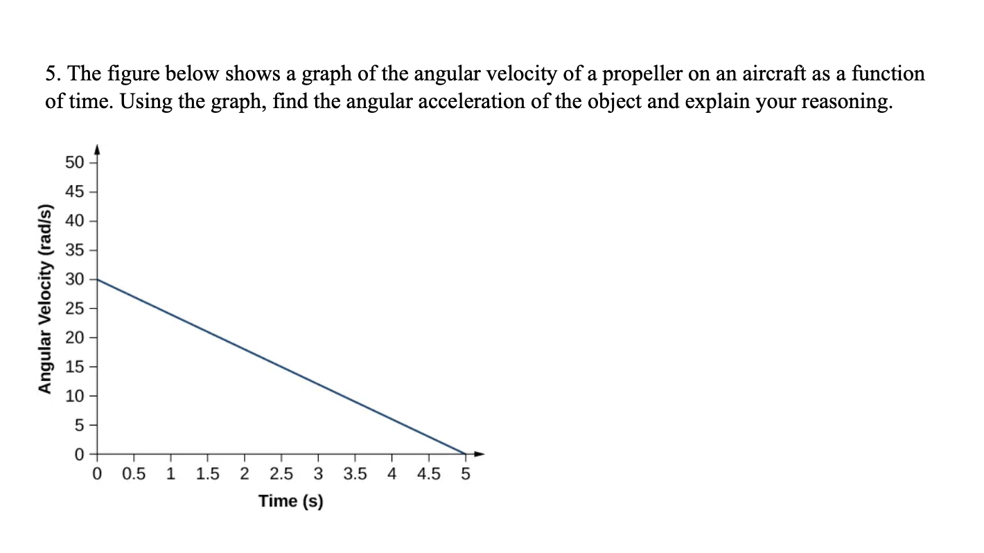 Solved 5. The figure below shows a graph of the angular | Chegg.com