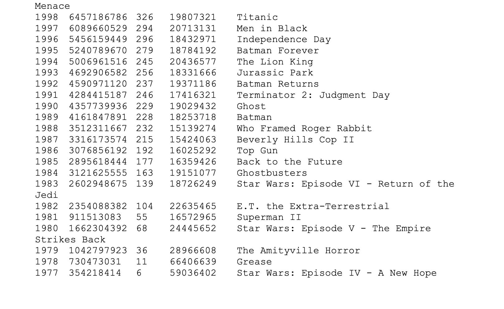 Solved • From a data file ("Lesson 14 - Movie Data"), read | Chegg.com